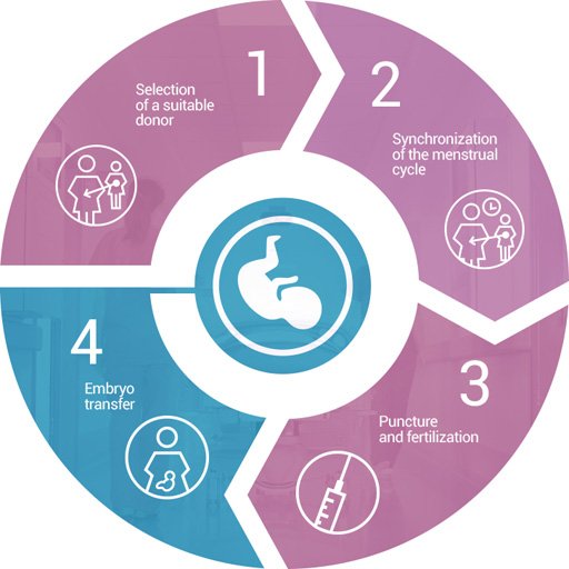 Donor Selection - AFGC